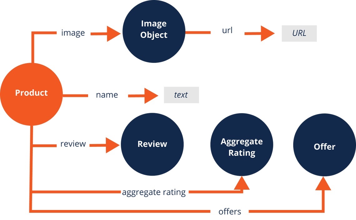 Schema Là Gì? Cách Triển Khai Schema Giúp Website Tăng Thứ Hạng SEO Google